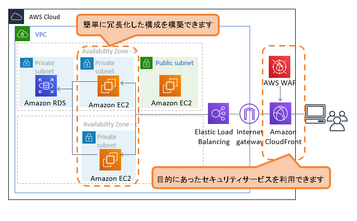 Aws 構成 図 - MiaT3Lu